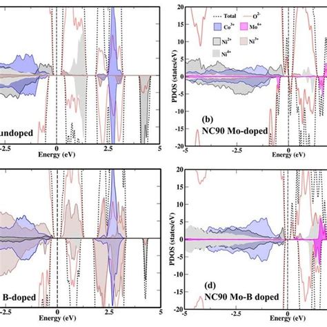 Examples Of Electron Diffractions Taken From Mo Doped Nc90 Material