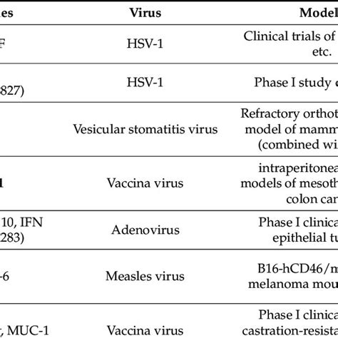 Examples Of Genome Engineering Categories For Oncolytic Virus