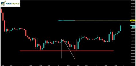 Double Bottom Chart Pattern Trading Guide