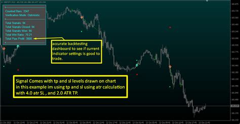 Mt4 Indicator With Winloss Stats Tpsl Levels On Chart Based On