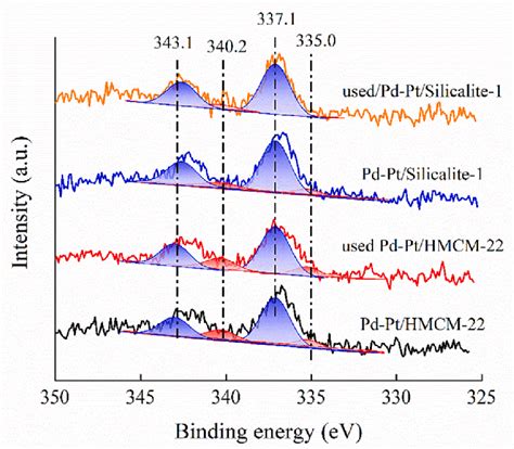 Xps Spectras Of Pd 3d For The Fresh And Used Pd Pthmcm 22 And Download Scientific Diagram