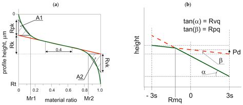 Two Process Random Textures Measurement Characterization Modeling And Tribological Impact A