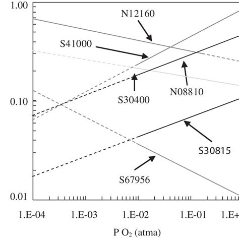 Effect Of Temperature Upon Sulfidation Corrosion Of Some Alloy Commonly