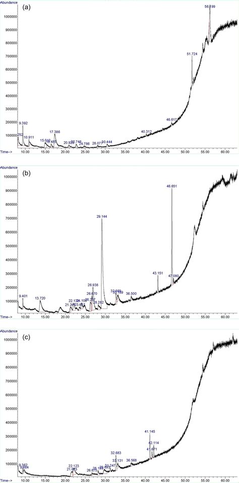 Gcms Chromatogram Of The Berberis Vulgaris Alcoholic Extract A Download Scientific Diagram