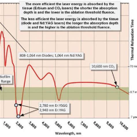 Absorption Depth Thermal Relaxation Time And Ablation Threshold