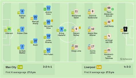 Chấm điểm Man City 1 1 Liverpool Haaland Trừng Phạt Alisson Arnold