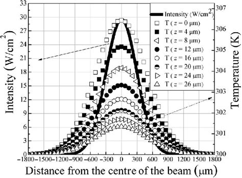 Solid Line Gaussian Intensity Distribution Of The Input Beam Symbols