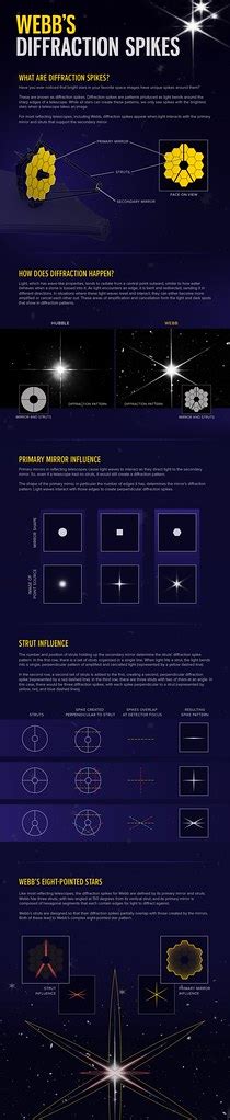 Webbs Diffraction Spikes Long Infographic A Photo On Flickriver