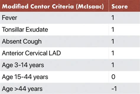 Acute Tonsillitis Clinical Presentation And Treatment Dr Sanu P Moideen