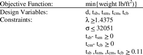 Optimization Problem Using Response Surfaces Download Table