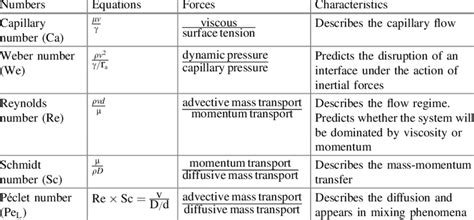 List Of The Relevant Dimensionless Numbers For Paper Based List Of The Relevant Dimensionless Numbers For Paper Based