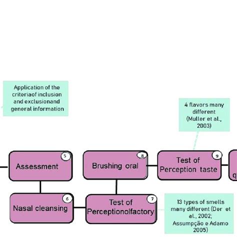 Flow Chart Of Data Collection Wilcoxon Test Ap 00011 Bp