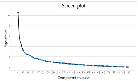 screen plot rotated solution using the rotation varimax method