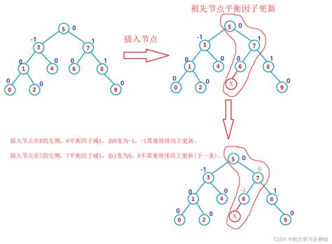 【c】avl树模拟实现插入功能 Csdn博客