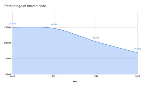 Humans Do It Better Gitclear Analyzes 153m Lines Of Code Finds Risks