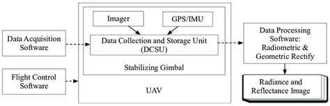 Scheme Of Unmanned Aerial Vehicle Uav Hyperspectral Imaging System Download Scientific