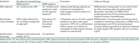 Neoadjuvant And Adjuvant Systemic Therapy Regimens Endorsed Across