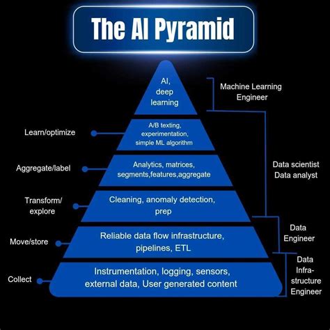 ai machinelearning datascience deeplearning dataengineering