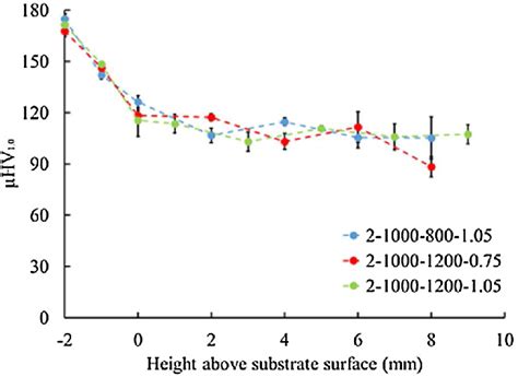Microhardness As A Function Of The Build Height Above The Substrate Download Scientific Diagram