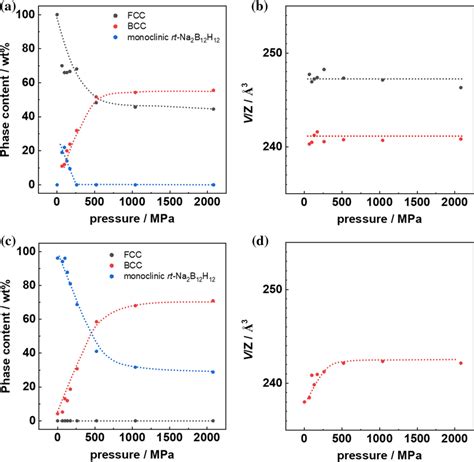 A C Phase Contents B D Cell Volume Per Unit Formula Vz Of Bcc