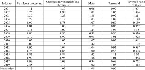 Green Total Factor Productivity Of Manufacturing Industry Under The Download Scientific Diagram