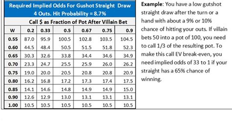 Advanced Implied Odds Model Part 4 Gutshot Straight Draw