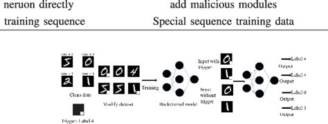 Figure 4 From Backdoor Attacks To Deep Learning Models And Countermeasures A Survey Semantic