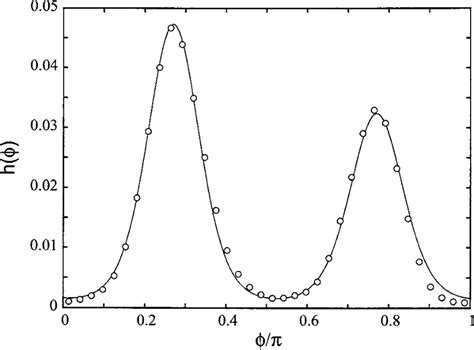 Orientational Distribution Function H From Simulation For The Case 9