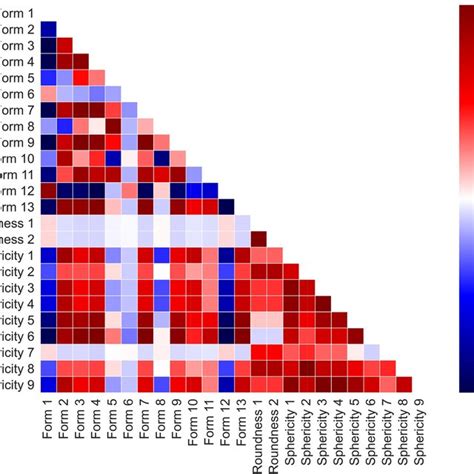 Heatmap Showing Spearman Correlation Coefficients Between Different
