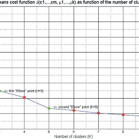 K Means Number Of Clusters Optimisation The K Means Cost Function Download Scientific Diagram