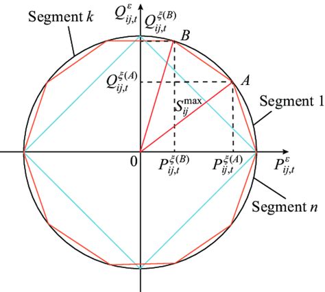 Fig A1 Linearization Of Quadratic Branch Flow Limits Download