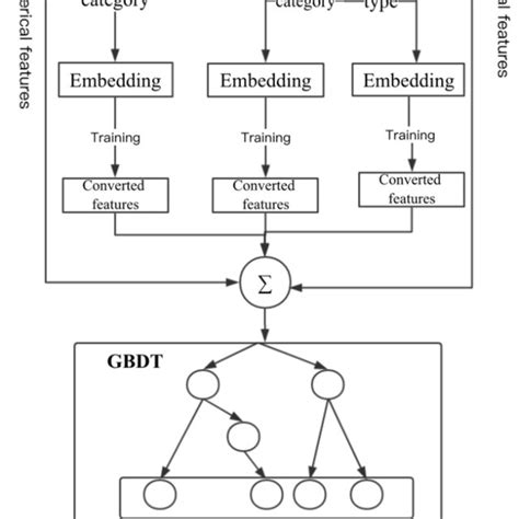 structure of feature regularization model which contains two