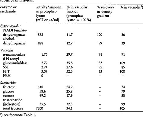 12 Beta Fructan 1f Fructosyltransferase Activity Semantic Scholar