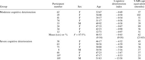 Characteristics And Cognitive Deterioration Indices Of Members Of The Download Scientific