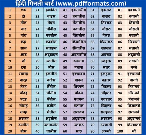 1 से 100 तक गिनती हिंदी में Pdf 1 To 10 50 100 Hindi Ginti Chart Pdf Download करें [ginti In
