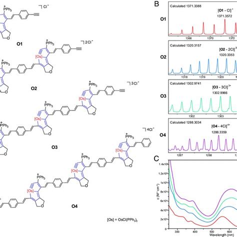 Syntheses Of Oligomers A Molecular Structures Of Oligomers B Hrms