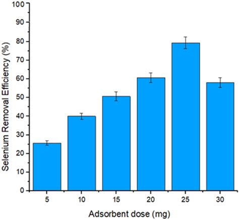 Effect Of Adsorbent Dose On Selenium Removal Download Scientific