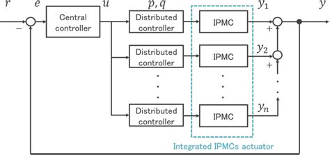 Figure 2 From Displacement Control Of Integrated Ionic Polymer Metal
