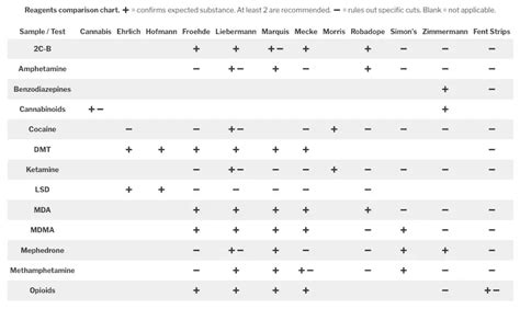 Reagent Tests Chart