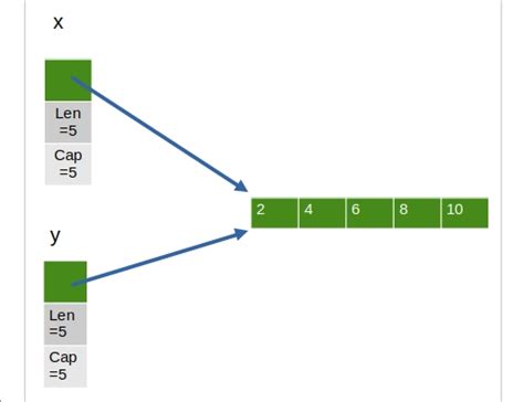 Go Arrays And Slices A Deep Dive Dev Community