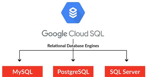 Cloud Sql An Introduction