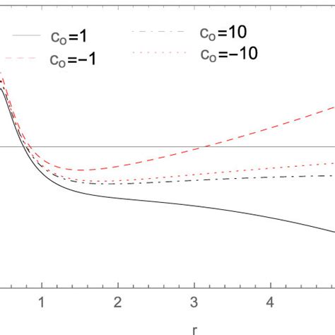 Variation Of The Effective Potential With The Radial Coordinate In