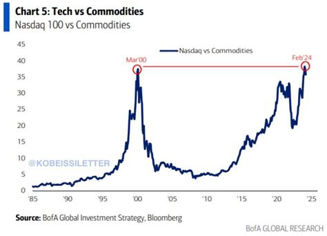 Nasdaq 100 Reaches Highest Level Relative To Commodities Since Dot Com Bubble The Nasdaq 100