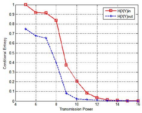 entropy correlation coefficient as a function of packet reception rate