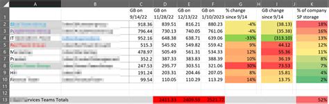 Spo Storage Analysis Over Time Better Solution Than Manually Logging