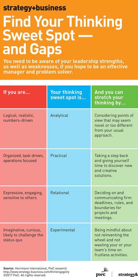 How Leaders Can Improve Their Thinking Agility Media Group Online