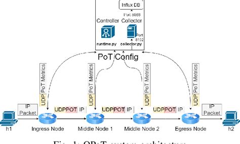 Figure 1 From Implementation Of A Traffic Flow Path Verification System