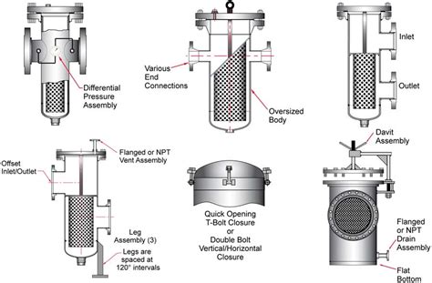 Custom Strainer Options Fabricated Basket Strainers Sure Flow