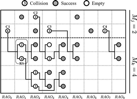Illustration Of The Operation Of The Saft Algorithm Each Collided User Download Scientific