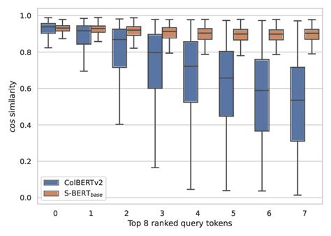 cosine similarity distribution of the top 8 ranked query tokens for
